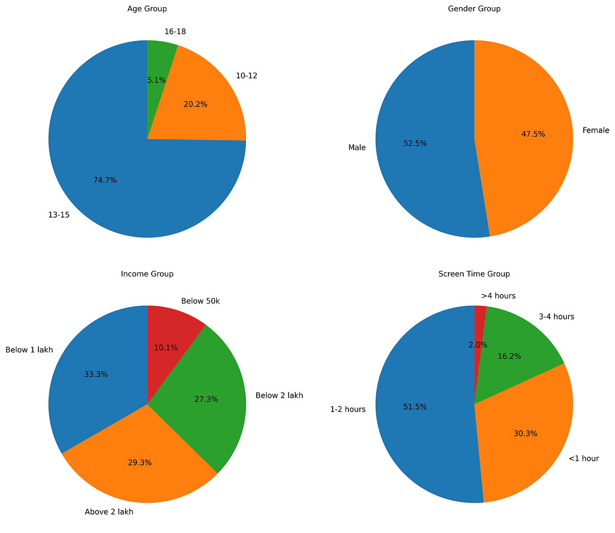 Digital Wellbeing Statistical Analysis : Impact of Screen Time on Youth | by David Singh | Sep ...