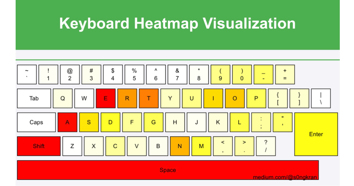 Keyboard Heatmap Insights: Shift and Space Are the Real MVPs | by Jinnavat Sanalohit | Medium