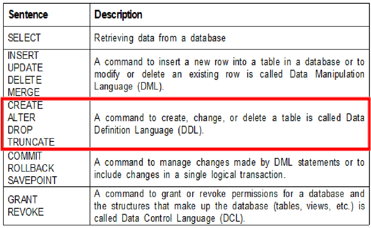 DDL(Data Definition Language). This time, let’s take a closer look at… | by john doh | Dec, 2024 ...