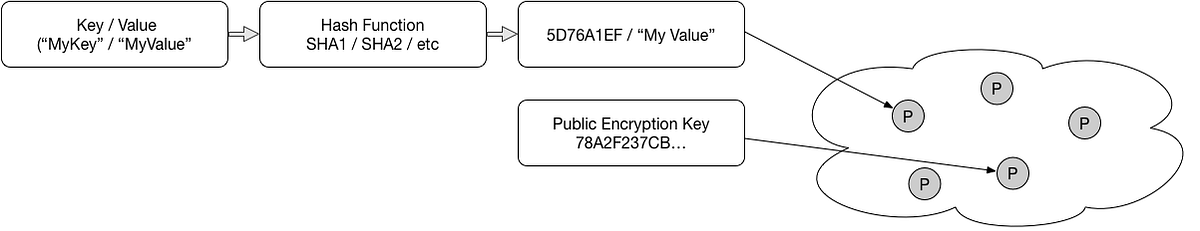 Distributed Hash Tables And Why They Are Better Than Blockchain For ...