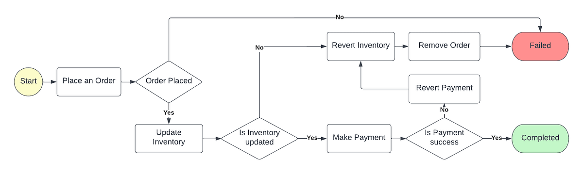 Distributed ACD Transactions Simplified With Orchestration Pattern | by Oleg Kubrakov | Godly ...