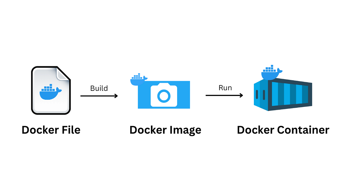 Docker Explained: From Images to Containers for Efficient Software Engineering | by Sriranjan ...