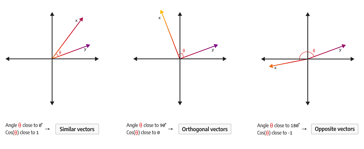 In memory similarity search. Finding most similar string using… | by ...