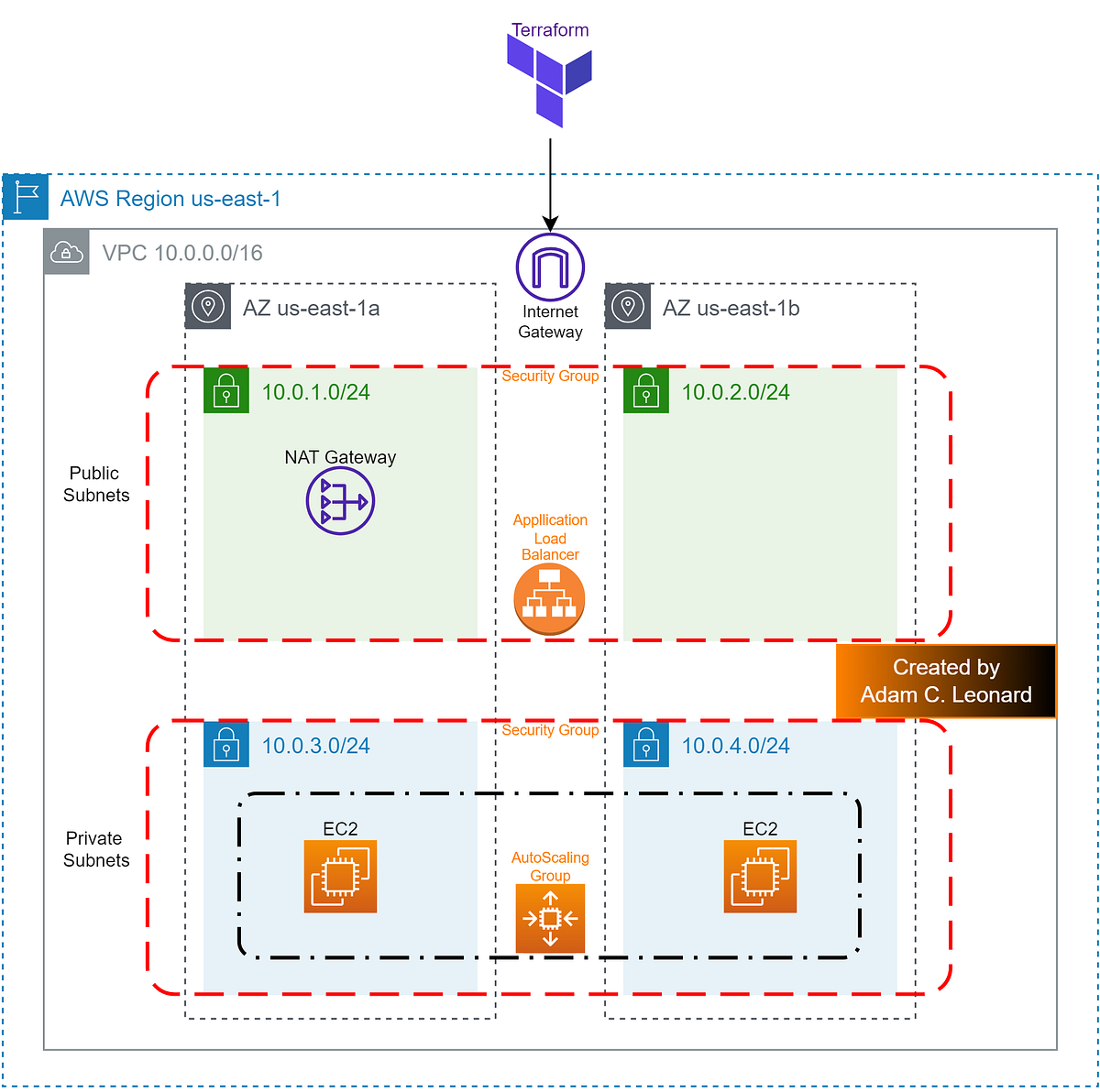 Auto-Scaling Private EC2 Instances with Terraform | by Adam Leonard | Nerd For Tech | Medium