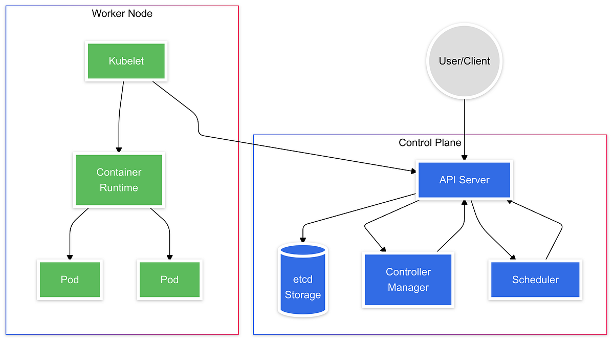 How to Set-Up High Availability Kubernetes Cluster | by Rahul . | Medium