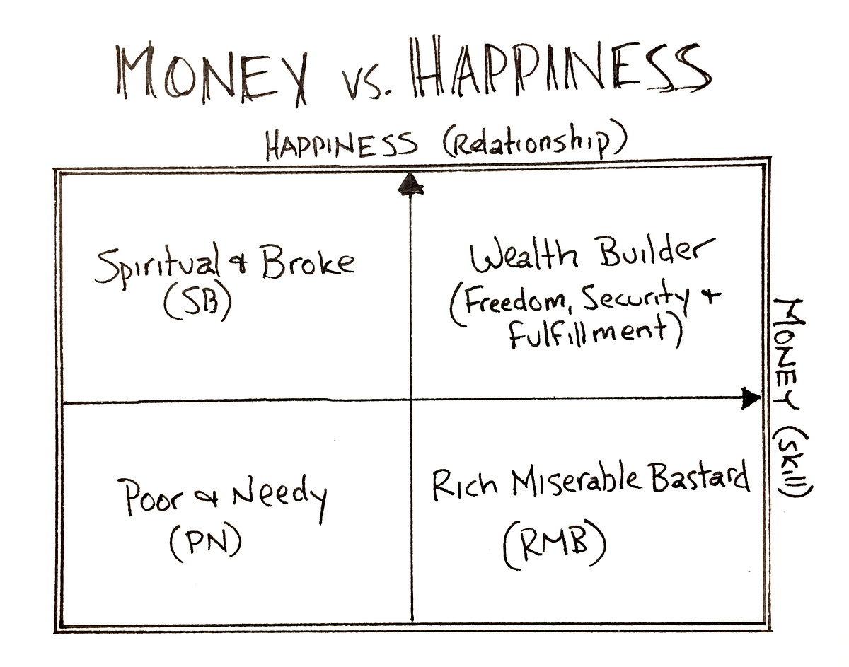 Money vs Happiness Quadrant. The following is adapted from True… | by Joshua Ramirez | Book ...