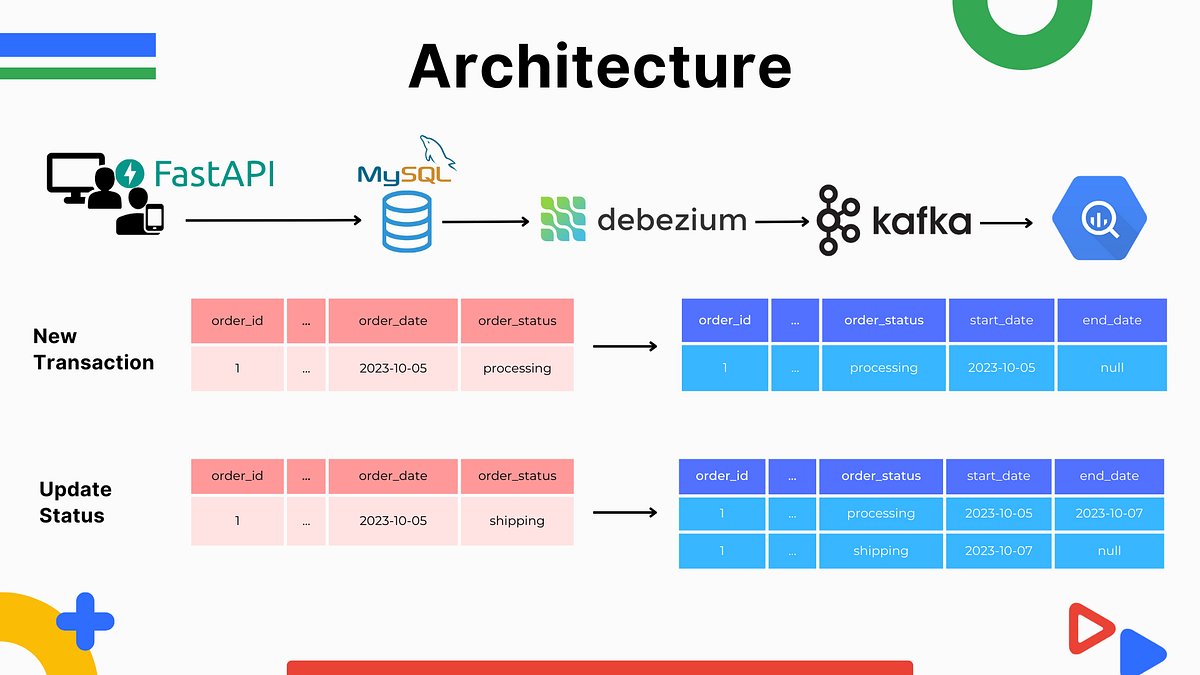 CDC and SCD Approach to Enhancing Expedition Operations | by Arkan ...
