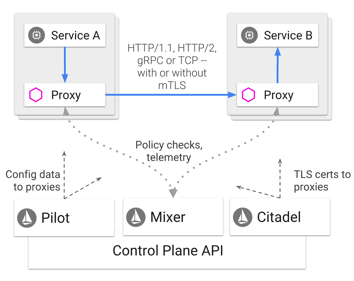 Istio 基礎 — gRPC 負載均衡. 什麼是 Istio | by Alan Chen | getamis