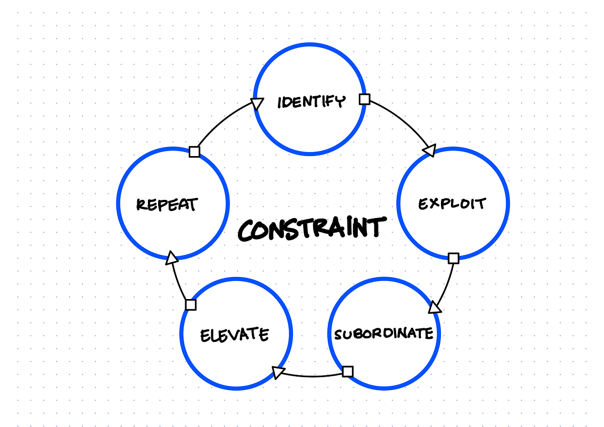 Product Management Toolset — Part 1: Theory of Constraints | by Rezki Bangsawan | Kargo ...
