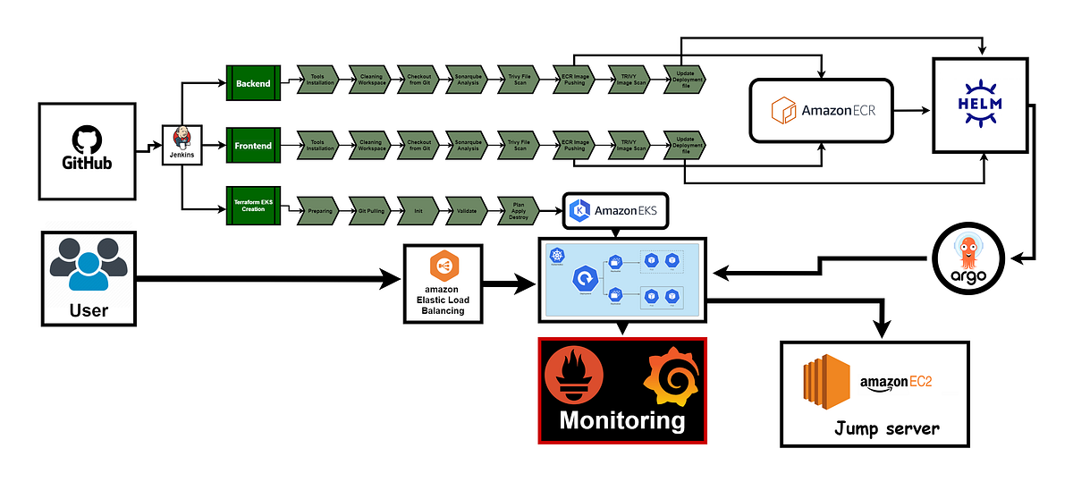 React.js Application with AWS DynamoDB: Automated DevOps Pipeline on EKS with Terraform and ...