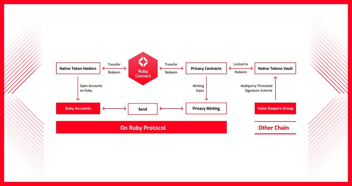 Unlocking Privacy in Crypto Transactions: Introducing Ruby Connect | by ...