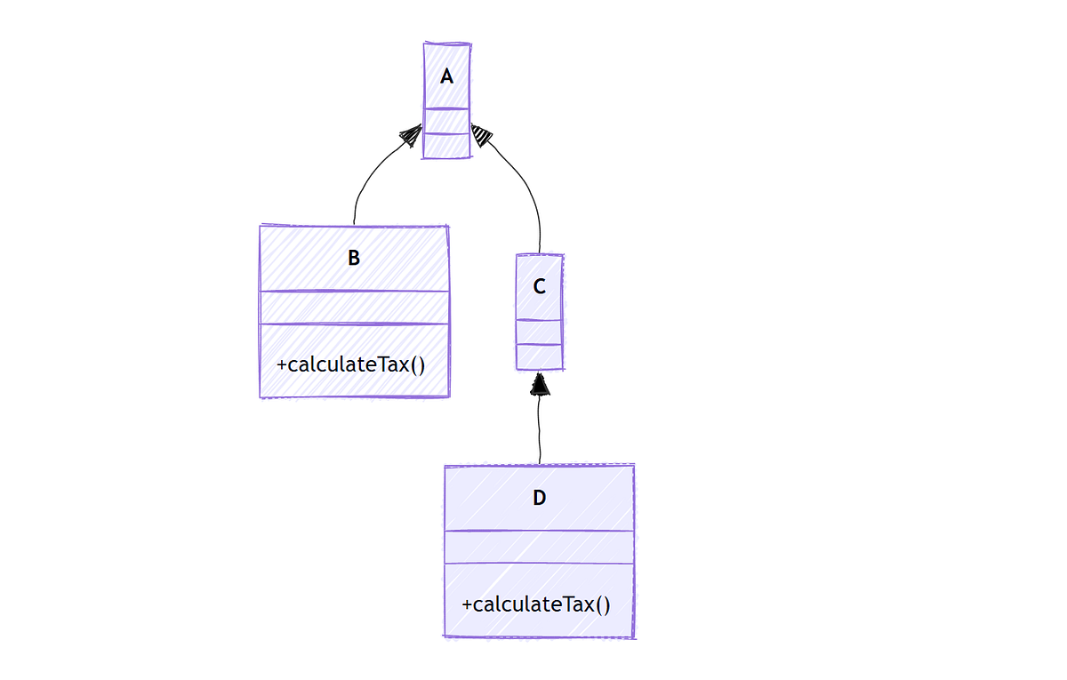 Stop the if/else Mess: A Guide to the Java Strategy Pattern | by Sumit Kumar Singh | Programming ...