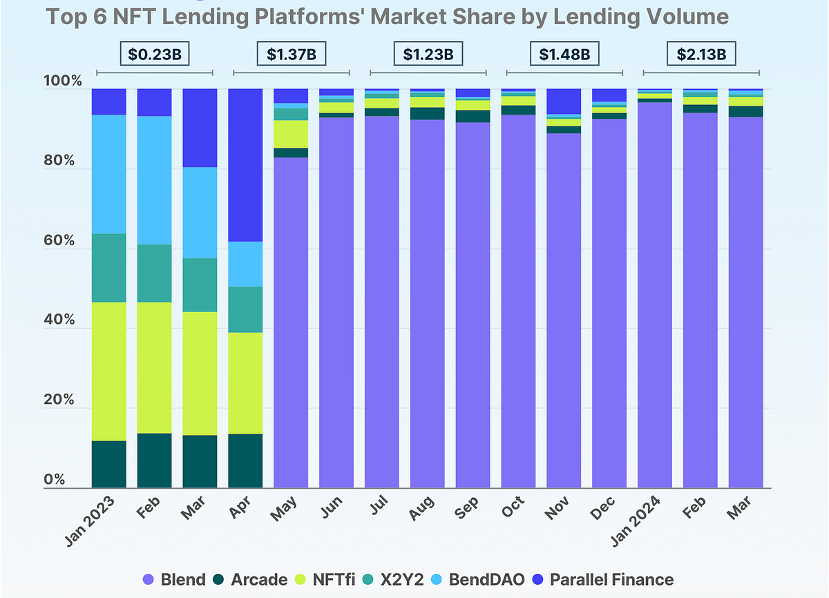 Total NFT Lending Volume Reaches $2.13 Billion in Q1 2024 — CoinGecko ...