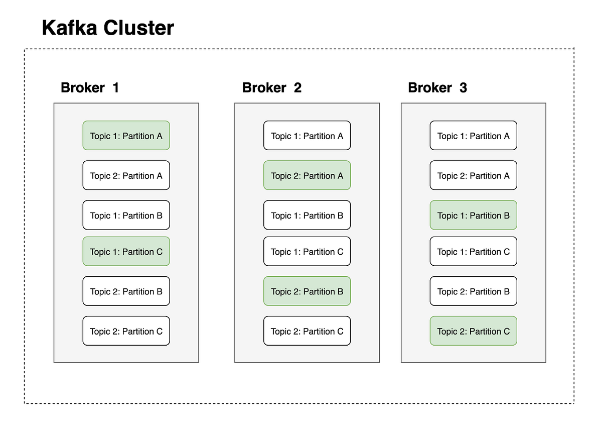 Basic concepts of Kafka. Kafka is a fault tolerant, scalable… | by Jhansi Karee | Medium