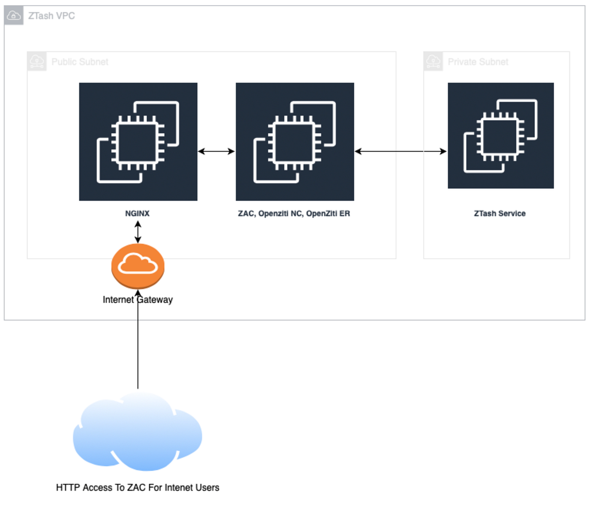 BrowZer Enabled OpenZiti Admin Console Access | by Dinesh Subramanian ...