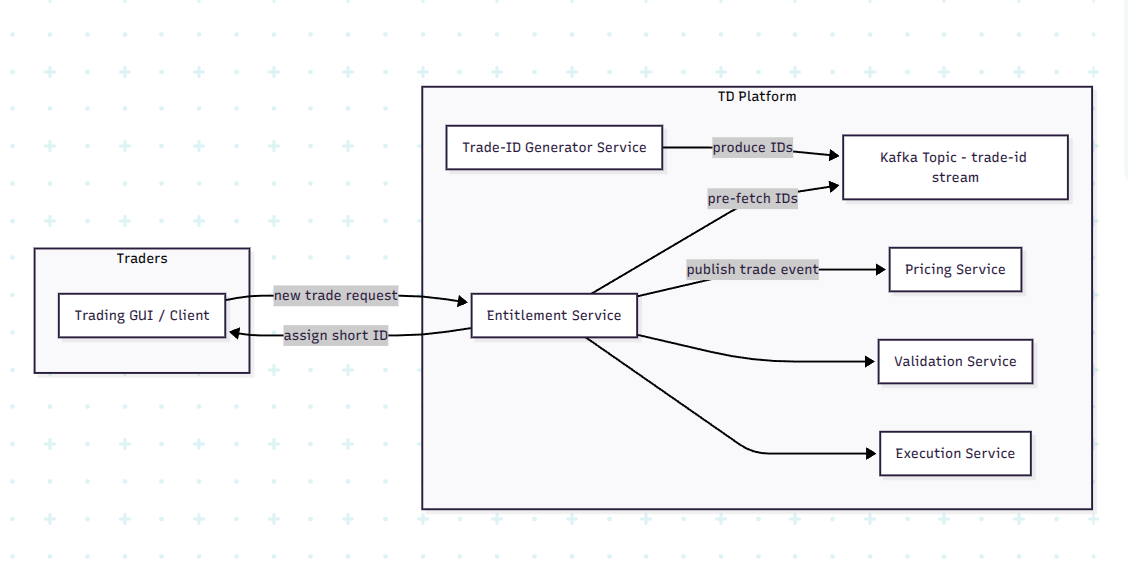 Unique Sequential TRADE-IDs (Trading Platform) | by Mitesh T | Medium