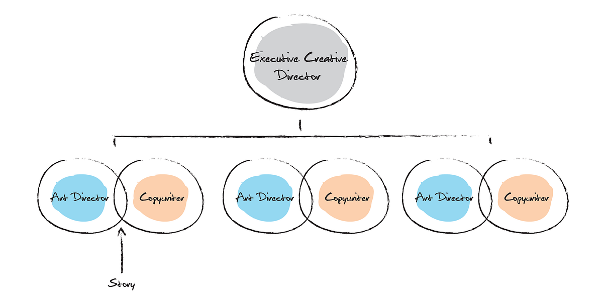 Why do we need creative leadership in Advertising and can Design ...