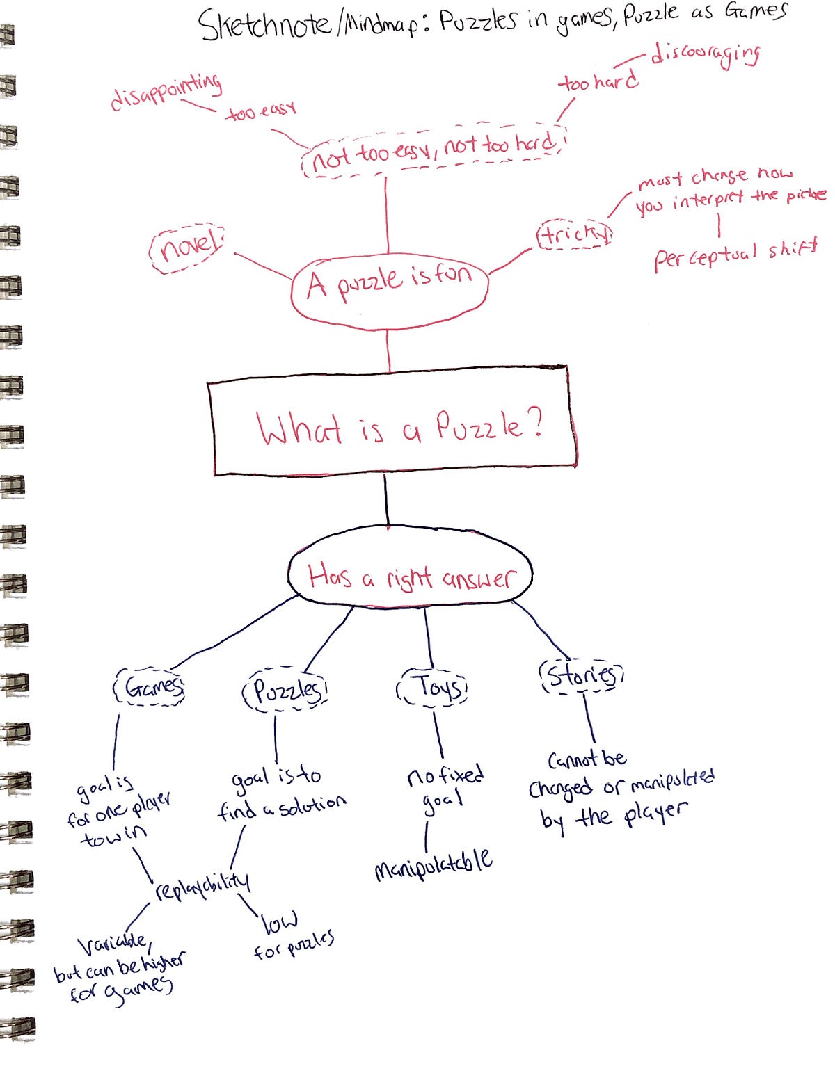 Mindmap: Puzzles in games, Puzzles as Games | by Gabe Saldivar | Game ...