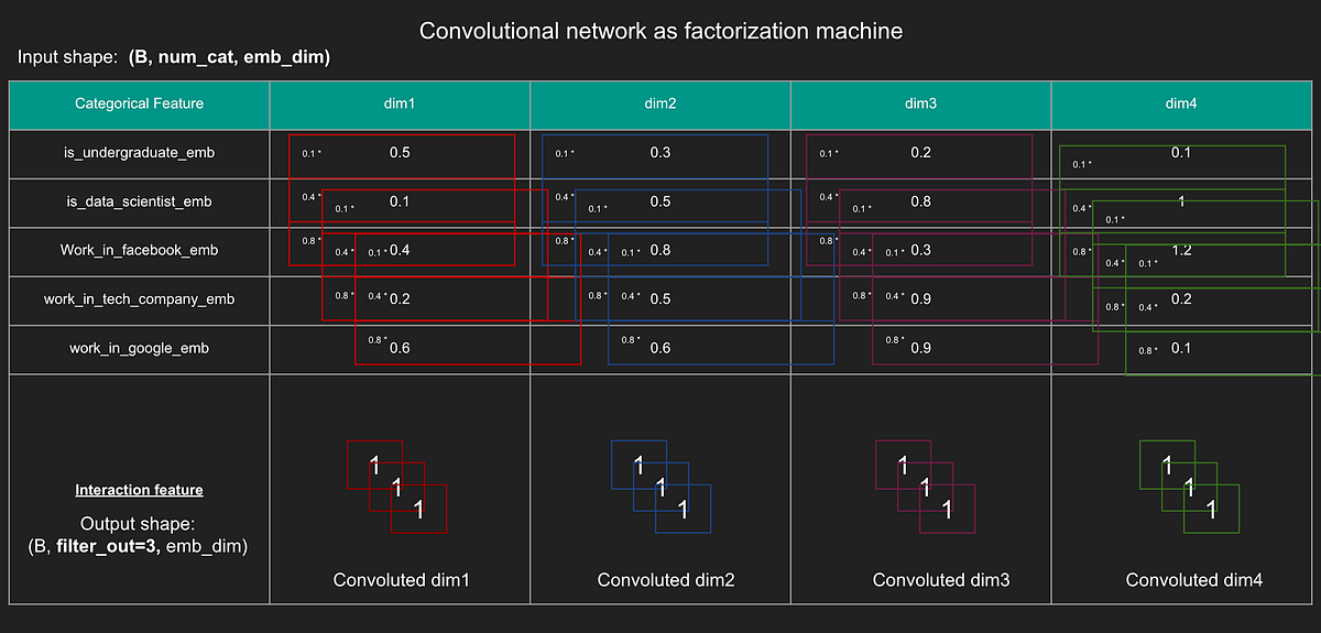 Convolutional Networks for Click-Through Rate | by Ngieng Kianyew | Medium