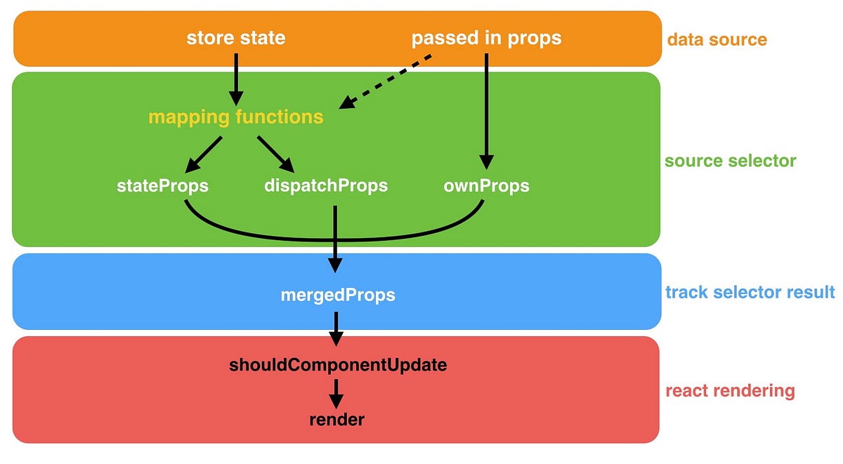 Implement React Redux from Scratch (Part 3) | by Kaijie Huang | Medium