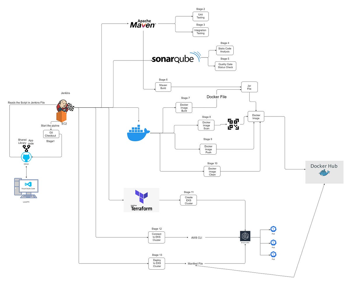 Complete CI/CD pipeline with Jenkins-shared-library, Terraform, Jenkins, GitHub, and Amazon EKS ...