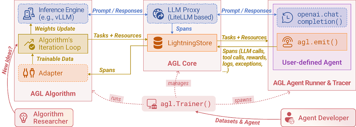 Microsoft’s Agent Lightning Framework: Turning AI Agents Into Self a Optimizing Powerhouses | by ...