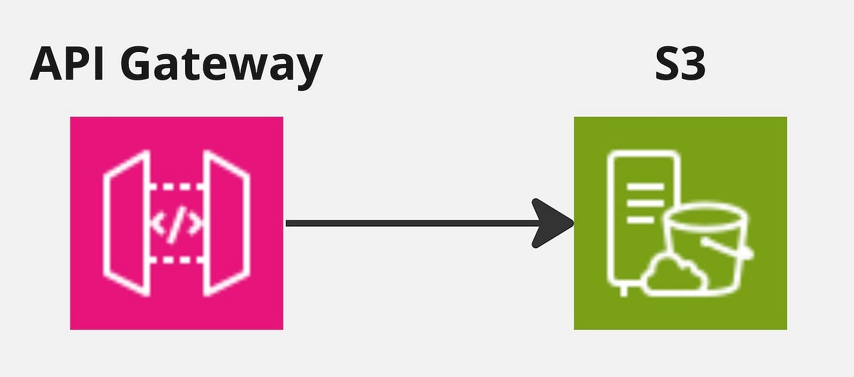 Upload/Download Files to/from Amazon S3 through API Gateway (Console & CDK) | by Itsuki | AWS Tip