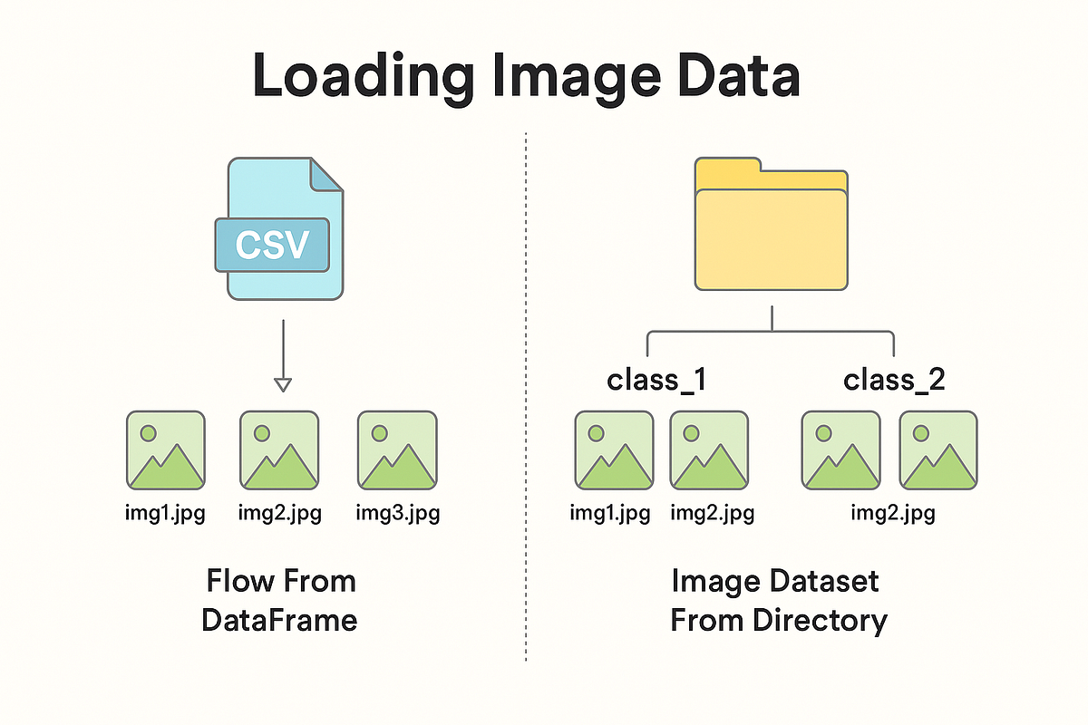 Loading Image Data in Keras: image_dataset_from_directory vs flow_from_dataframe | by Dhrubo Dev ...