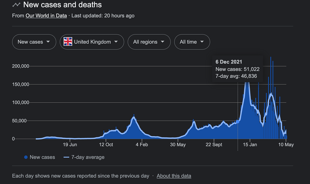 looking into the data for confirmed cases of covid-19 in UK - anki - Medium