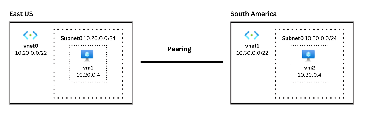 Virtual Network (VNet) Peering in Azure — Establishing Connections Between Networks | by ...