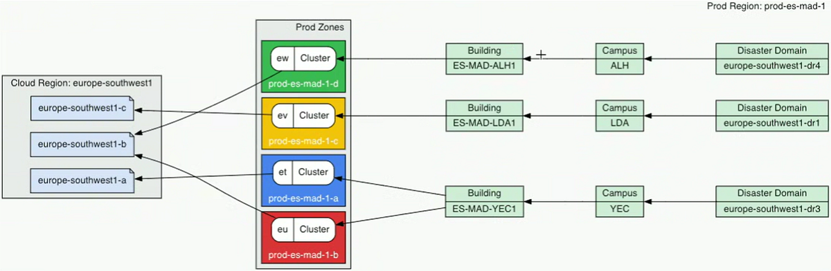 Multi-Layered Architecture for High Availability | by Sebastian Rama ...