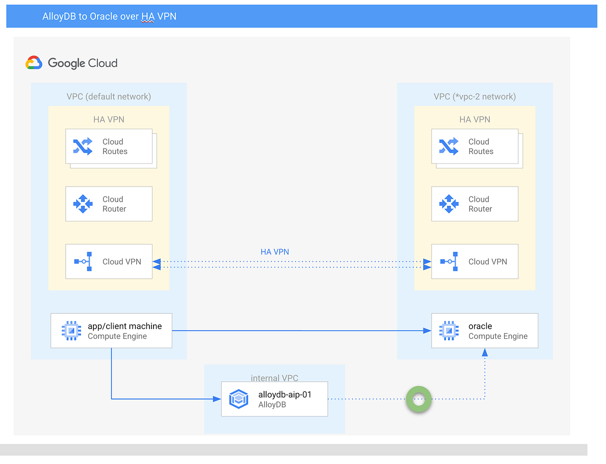 Connect AlloyDB to Oracle using Oracle FDW | by Gleb Otochkin | Google Cloud - Community | Medium
