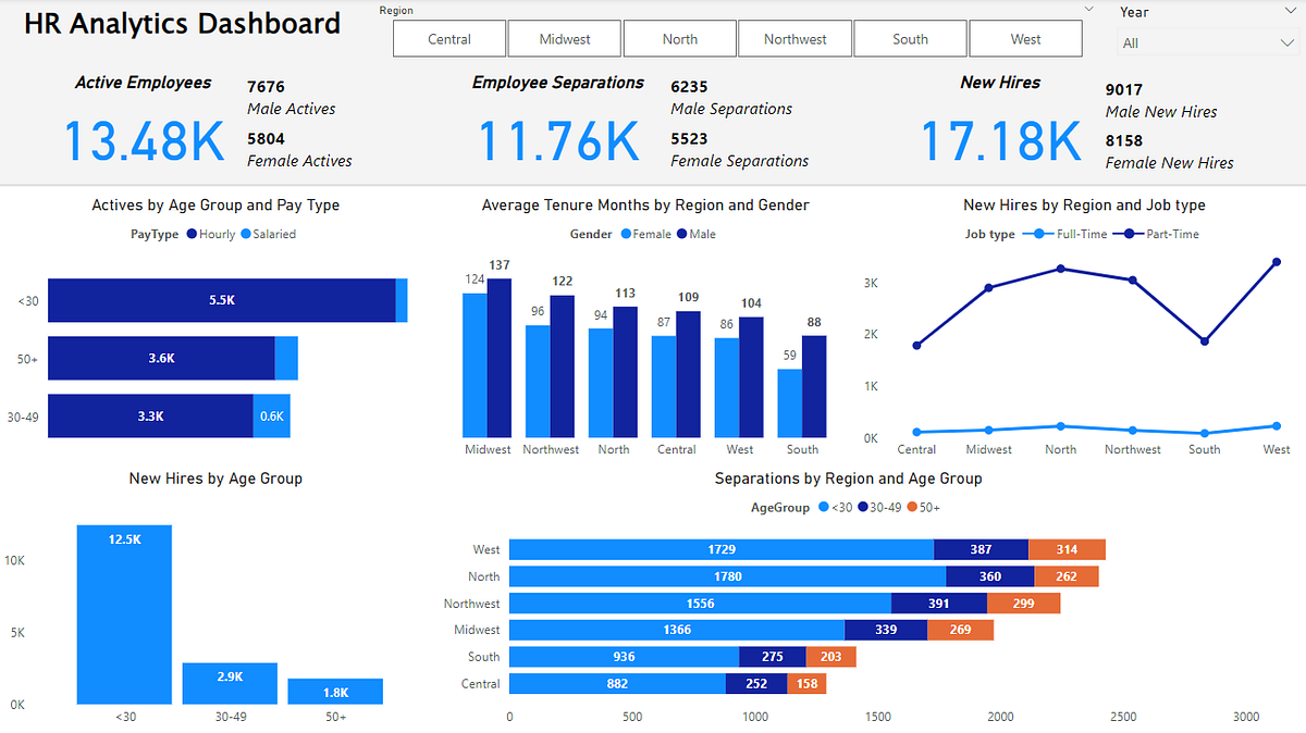 HR Analytics Dashboard. (Data Visualization, Dashboarding) | by Daelson Mangrobang | Medium