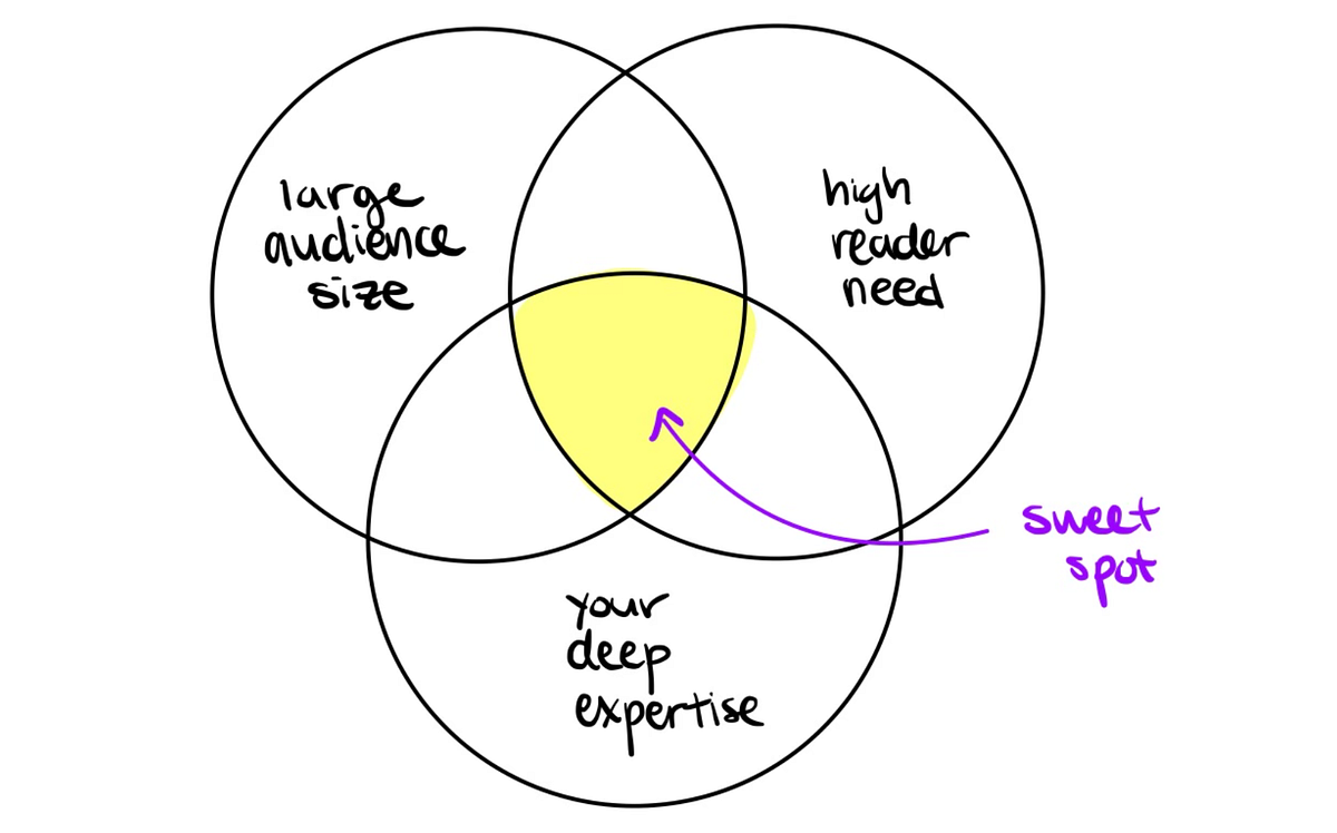 A Simple Way to Prioritize Ideas to Create Top-performing Content - The ...
