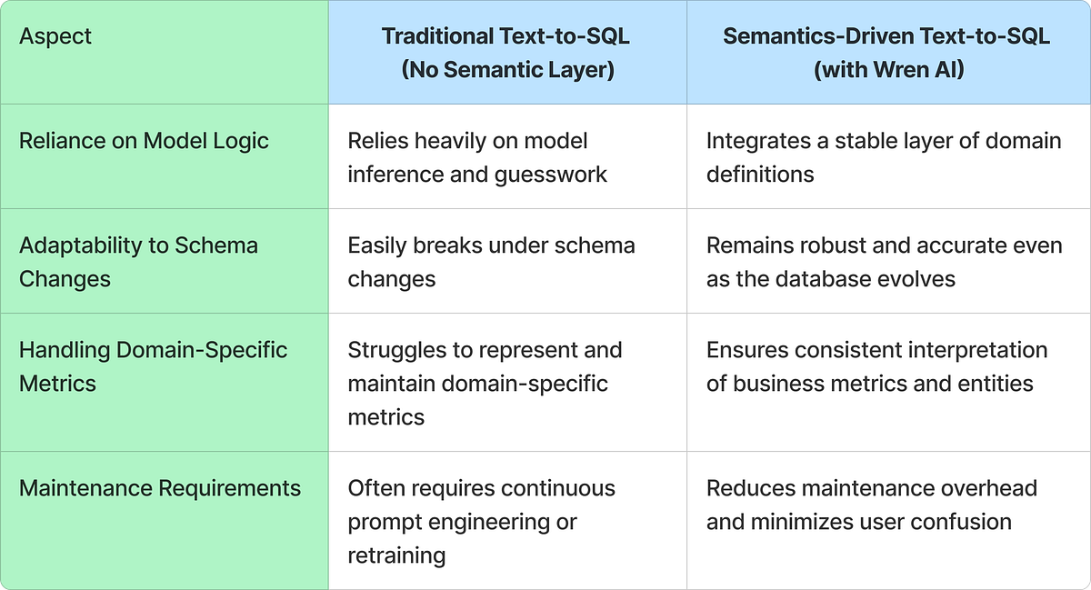 Why the Semantic Layer is Essential for Reliable Text-to-SQL and How ...