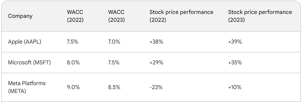 WACC and Rising Interest Rates: A Double-Edged Sword for Listed ...