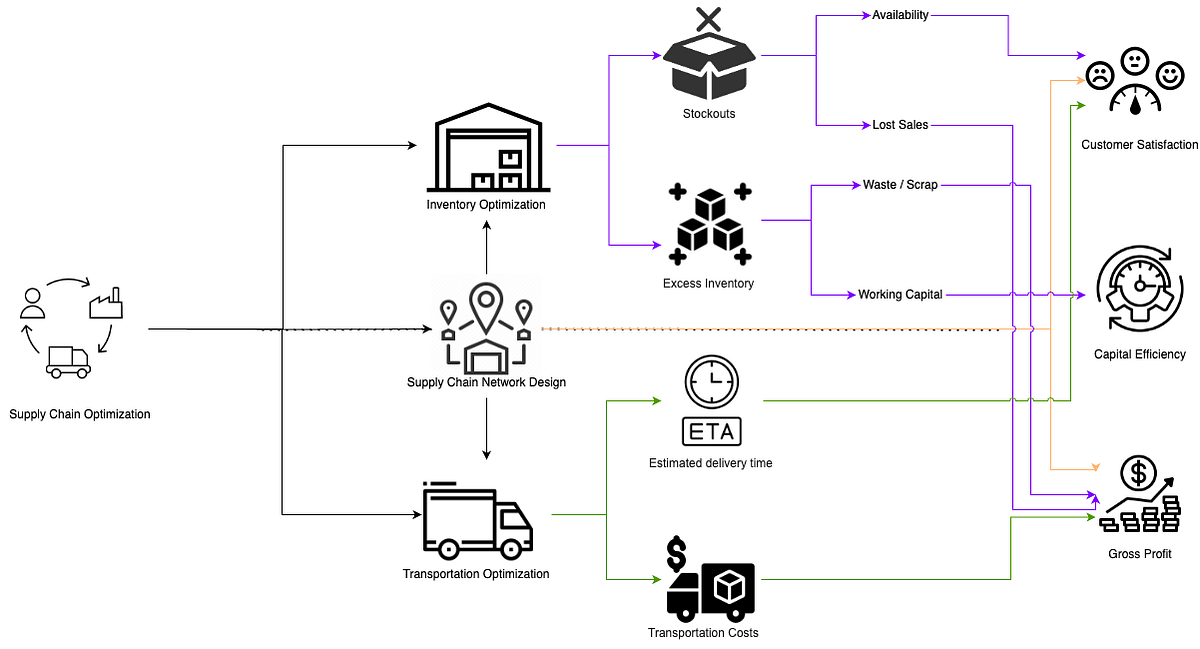 Introduction to Data Science in Supply Chain Optimization: Key Modules ...