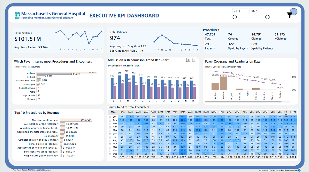 Maven Analytics Hospital Challenge July | by Ankan Bandyopadhyay | Medium