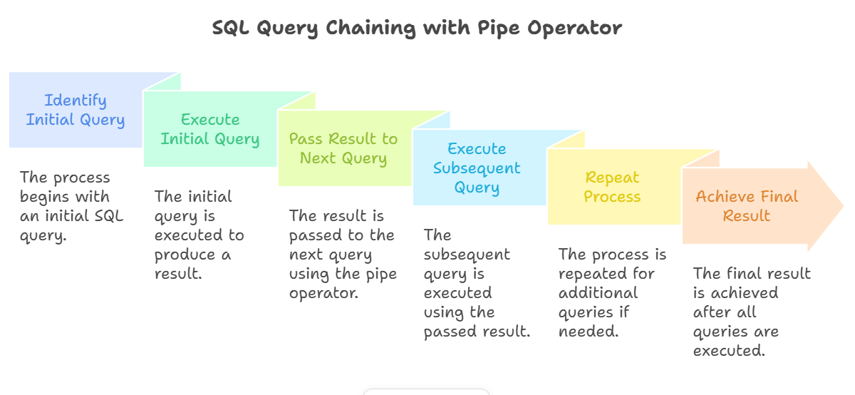 Streamlining SQL Workflows with Snowflake’s Pipe Operator (->>) | by Vivek | Medium