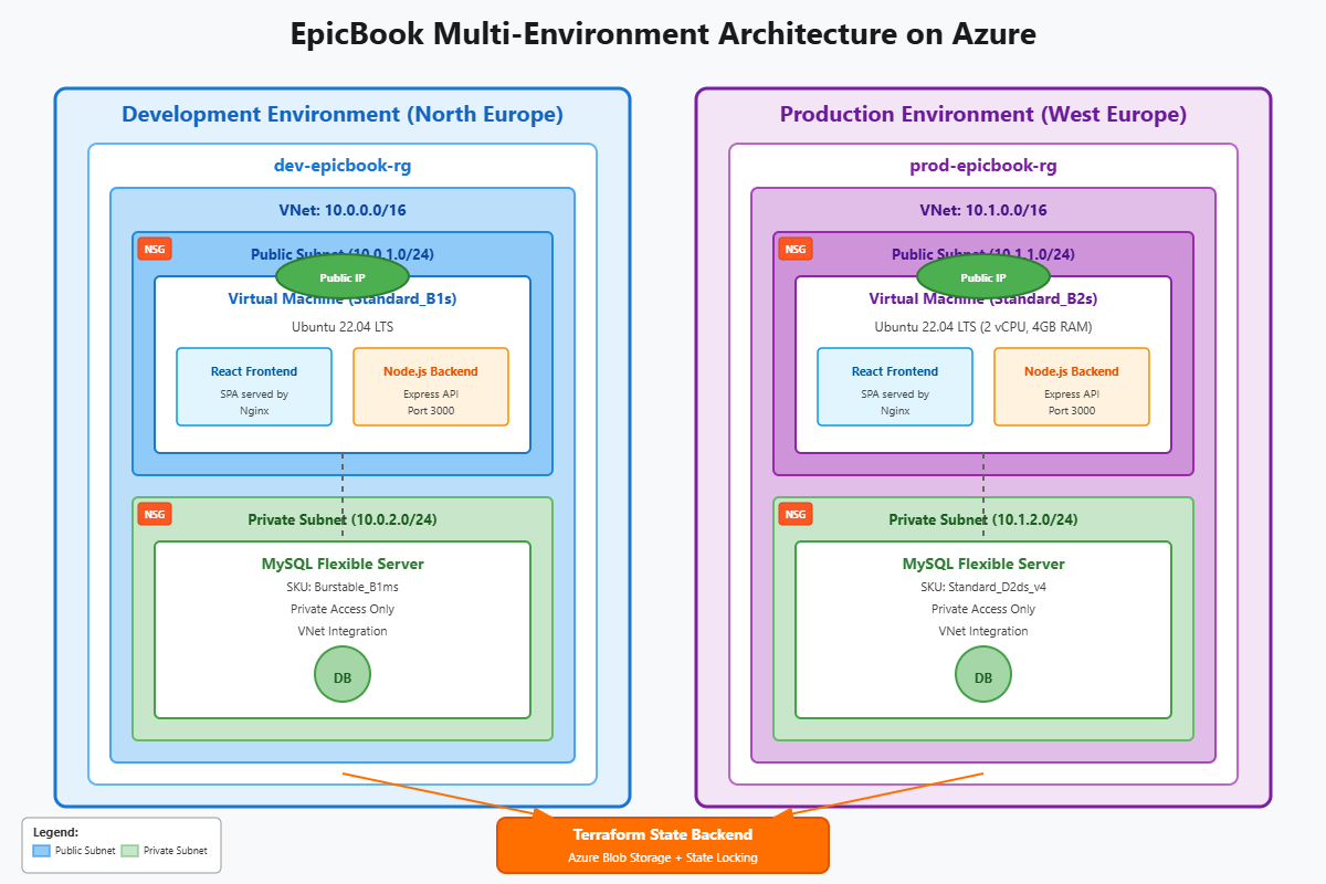 Deploy a Production-Ready Full-Stack Application on Azure with Terraform | by Aduroja Akintade ...