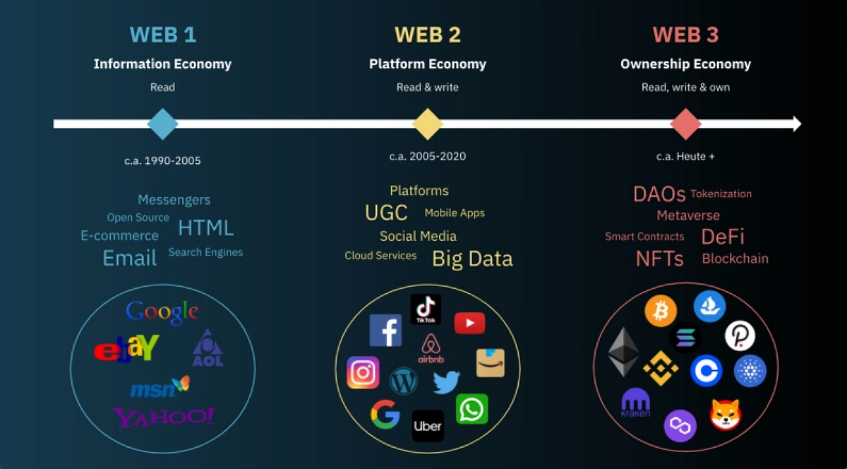 What you can learn about web3 in 1 month | by M4nu | Medium