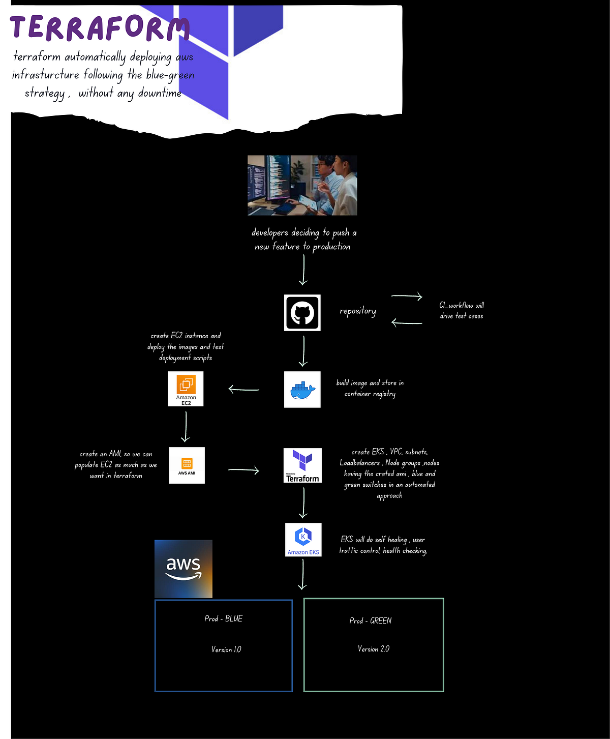 Blue Green Deployment Strategy using Terraform — Part I | by Ishara Usoof | Medium