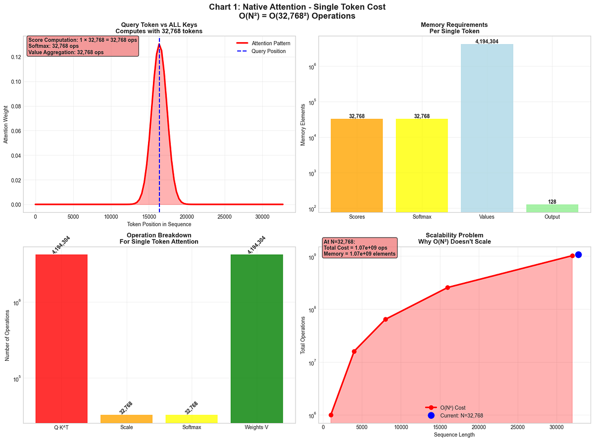 The Illustrated Guide to Native trainable Sparse Attention (NSA) | by ...