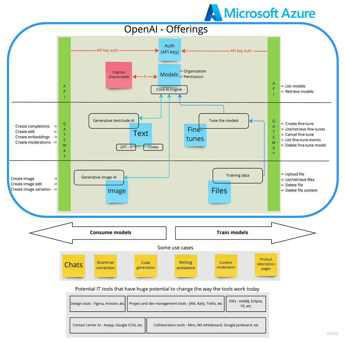 Openai Api — Ai As Api — The Gateway To The Next Generation Of Ai