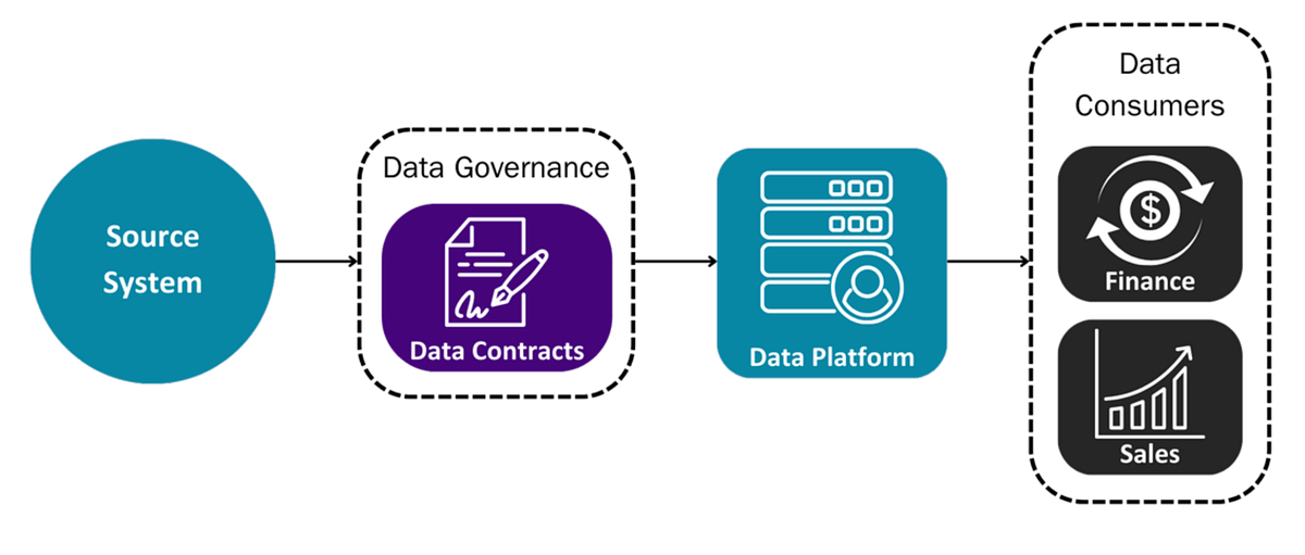 The Power of Data Contracts: Enforcing Trust and Stability in Modern ...