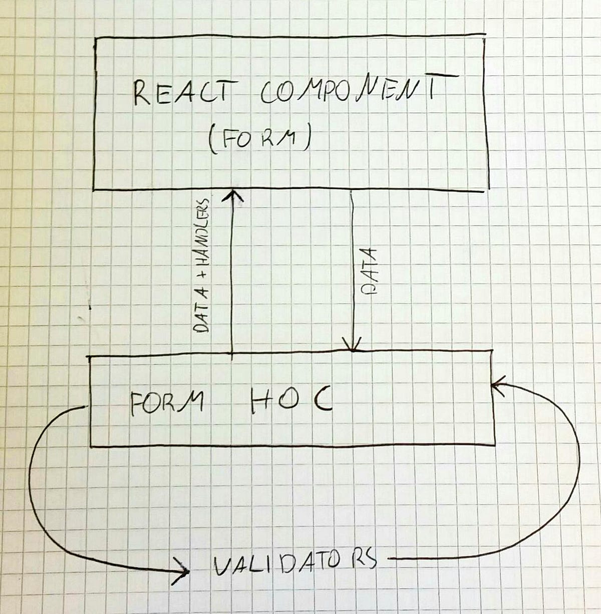 Forms in react and react-native. Building a generic form handling… | by ...