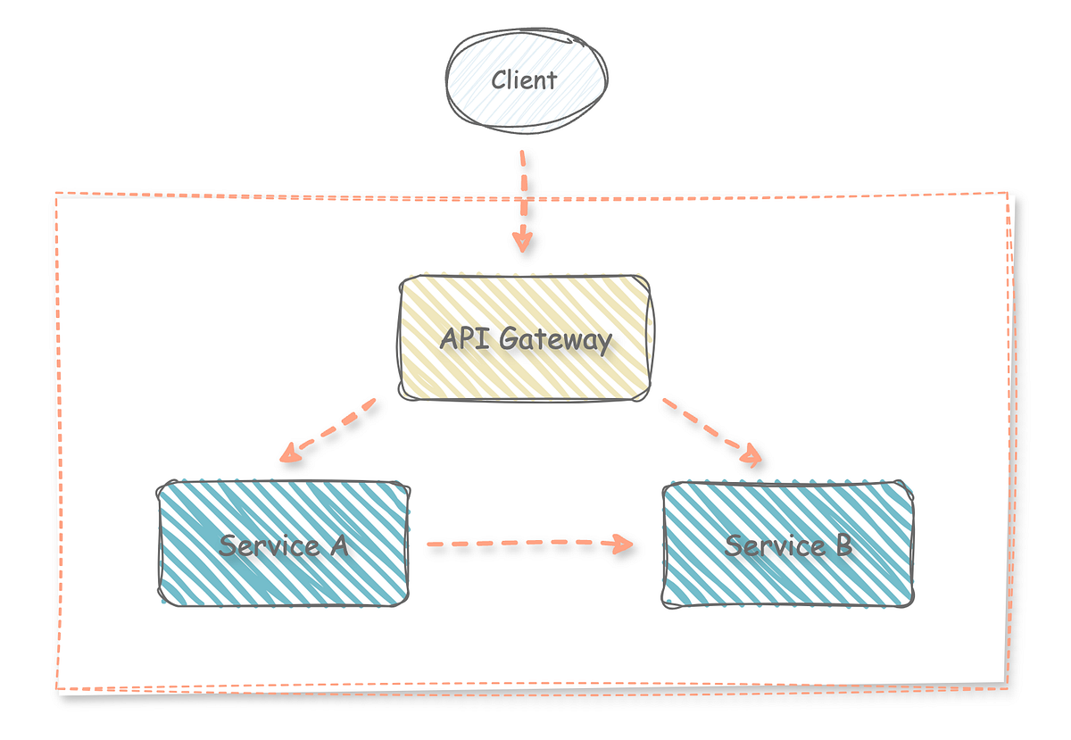 API Gateway for your Microservices | by Raman Shaliamekh | Medium