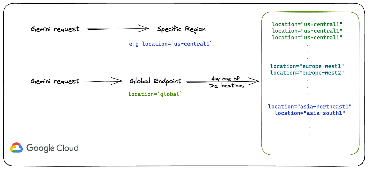 Gemini Global Endpoint: Enhanced Availability for Your AI Applications | by Maddula Sampath ...