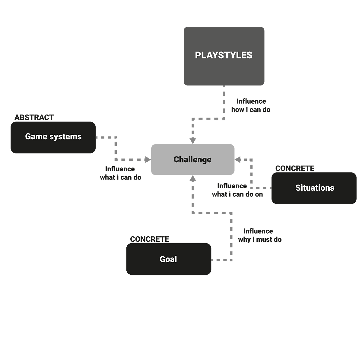 A Playstyle Framework for Game Designers | by Joss Querné | Medium