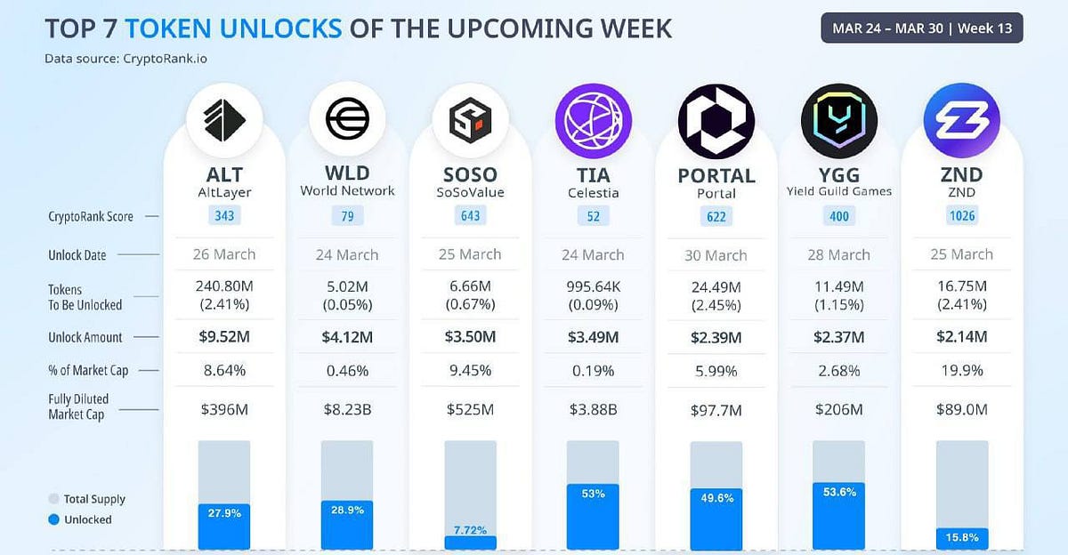 Top 7 Token Unlocks to Watch This Week: AltLayer, World Network, and More | by Gabriel Valor ...